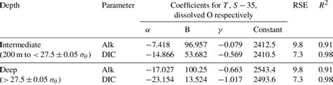 Coefficients And Constants Residual Standard Error And R 2 For The MLR Download Table