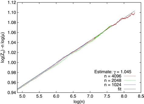 A double logarithmic plot of the normalized partition function Zn μⁿ Download Scientific