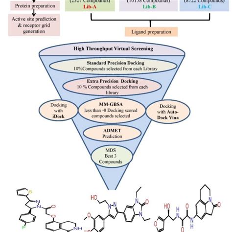 Pdf Virtual Screening Admet Prediction And Dynamics Simulation Of Potential Compounds