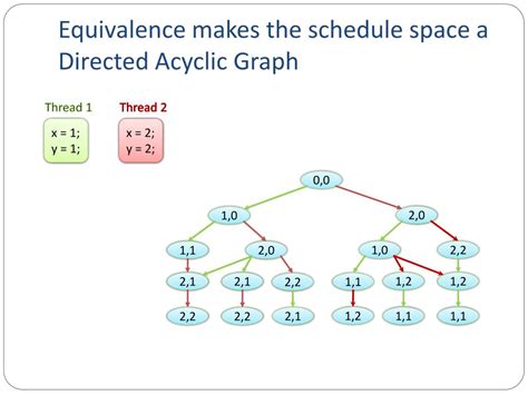 Ppt Concurrency Testing Challenges Algorithms And Tools Powerpoint Presentation Id1166243