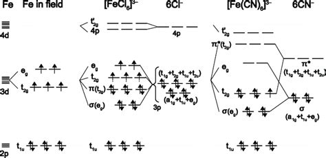 Schematic Molecular Orbital Diagrams For High Spin 6 A 1g Fe 3 And