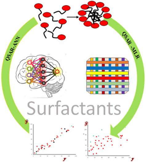 Predicting The Aggregation Number Of Cationic Surfactants Based On Ann Qsar Modeling Approaches