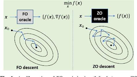 figure 1 from a primer on zeroth order optimization in signal