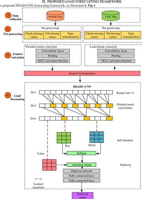 Figure 1 From Highway Self Attention Dilated Casual Convolutional Neural Network Based Short