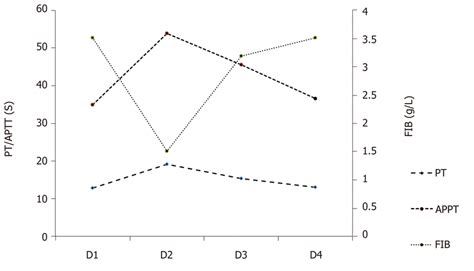 The Variations Of Prothrombin Time Activated Partial Thromboplastin Download Scientific