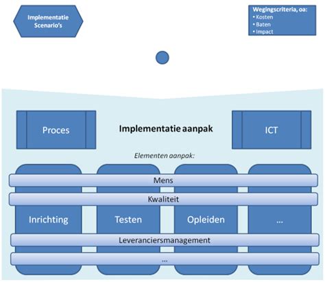 Implementatie Dienstverlening Herosult