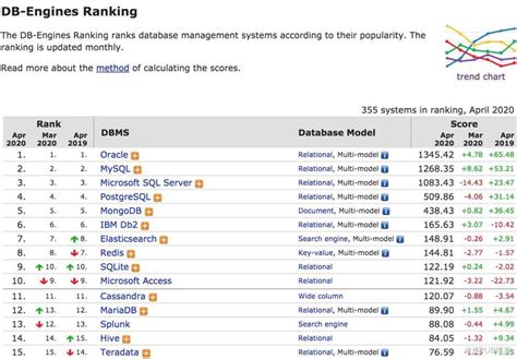 年 月数据库流行度排行MySQL成事实王者国产openGauss引期待 上海知力 专业软件外包公司