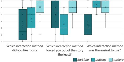 User Opinion On The Three Interaction Methods Download Scientific