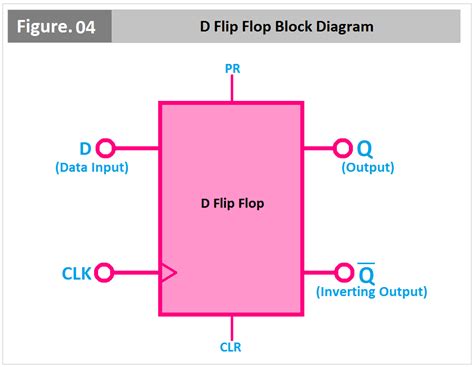 Flip Flop Block Diagram Sr Jk D T Master Slave Etechnog