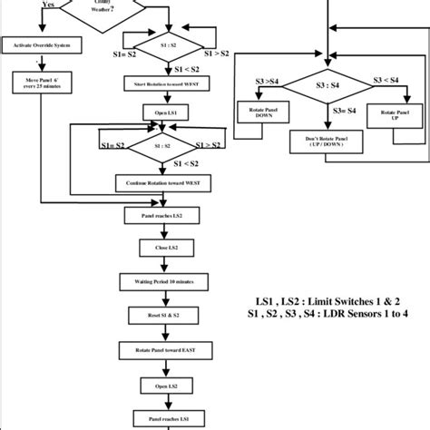 Pdf Design And Implementation Of A Two Axis Solar Tracking System Using Plc Techniques For
