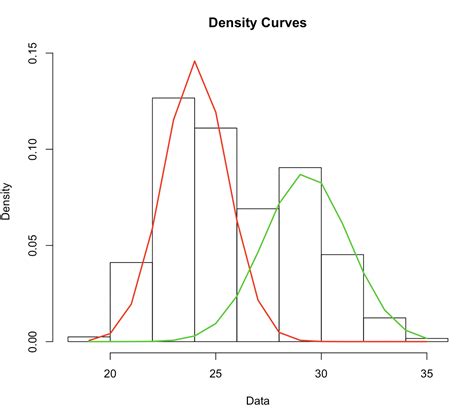 R Splitting Of Bimodal Distribution Use In Regression Models Cross Validated