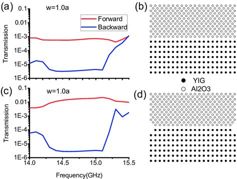 Calculated Spectra For A Waveguide Width Of W 1a With Different