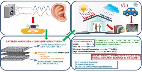 Assessing The Sound And Heat Insulation Characteristics Of Nonwoven Composite Structures