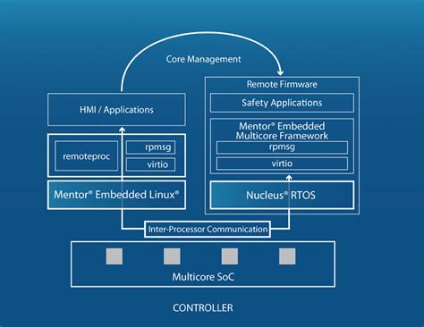 Functionality Convergence In Iiot
