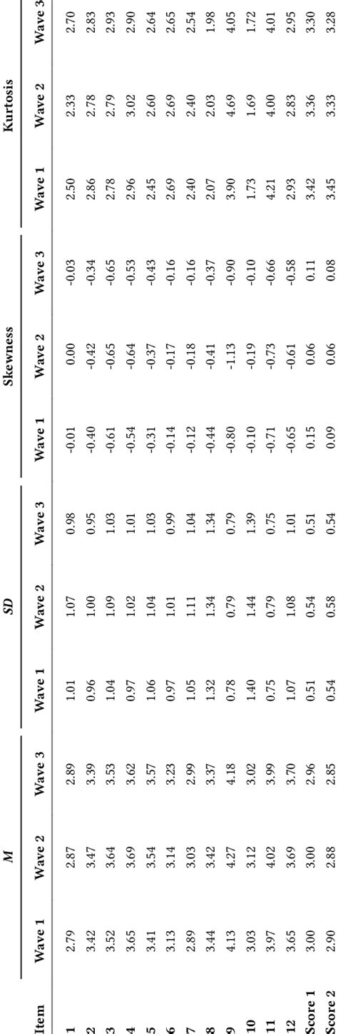 Mean Standard Deviation Skewness And Kurtosis For Each Item By Waves Download Scientific