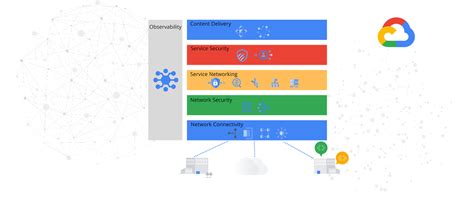 6 Building Blocks For Cloud Networking Networking Architecture
