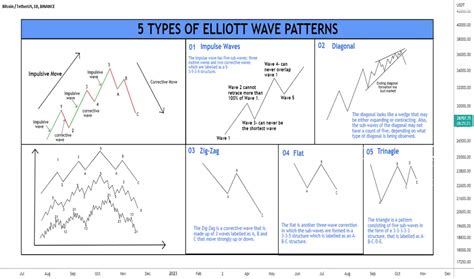 Elliott Wave Theory Explained