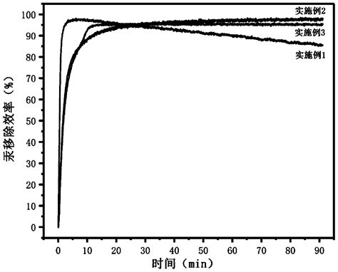Modified Carbon Based Adsorbent And Preparation Method And Application Thereof Eureka Patsnap