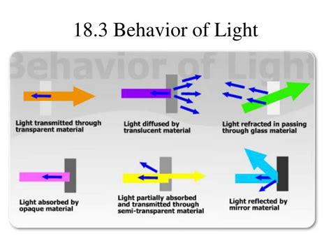 Ppt Chapter 18 Electromagnetic Spectrum And Light Powerpoint
