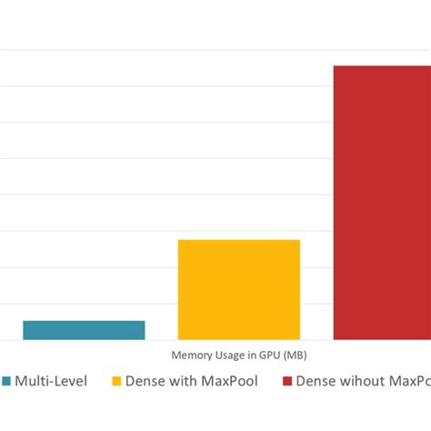 Gpu Memory Usage Of Multi Resolution Voxel Training And Equivalent Single Download Scientific