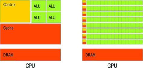 the native difference between cpu and gpu architectures download