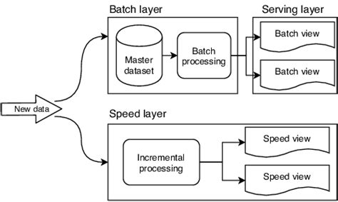 Overview Of The Lambda Architecture Download Scientific Diagram
