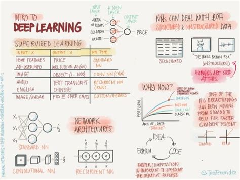 Notes From Coursera Deep Learning Courses By Andrew Ng Artofit