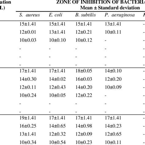 The Results Of Anti Bacteria Activities Of The N Hexane Ethyl Acetate