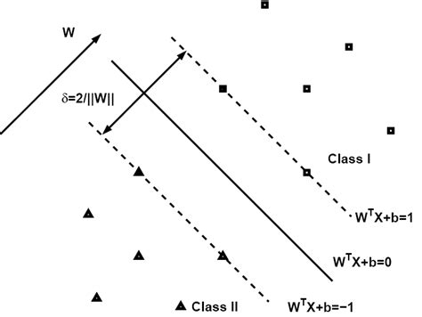 Svm With The Maximal Margin Between Two Classes Download Scientific Diagram