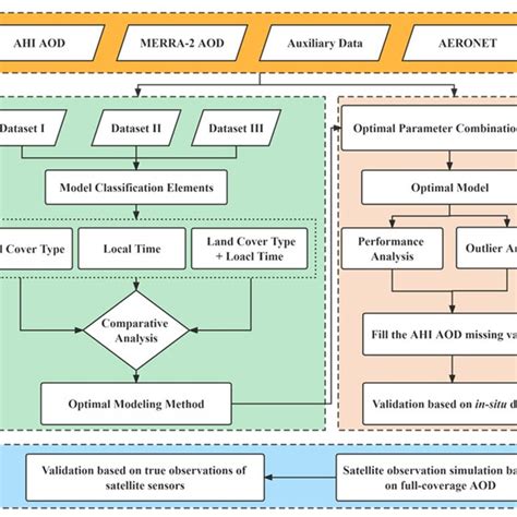 Flowchart For Method Implementation Download Scientific Diagram