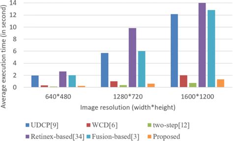 Computational Time At Different Resolutions Of Different Algorithms