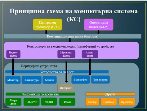 Информационни технологии 7 клас