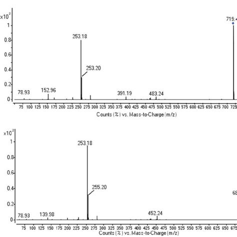 Fig Ed5 Positive And Negative Mode Msms Fragmentation Spectra Of