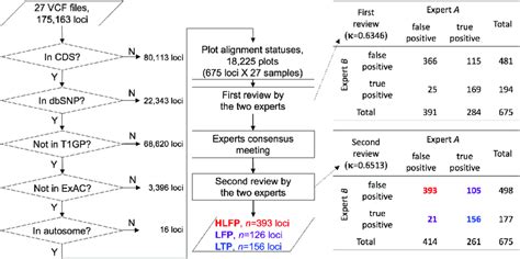 workflow for selecting error prone variants this workflow shows the
