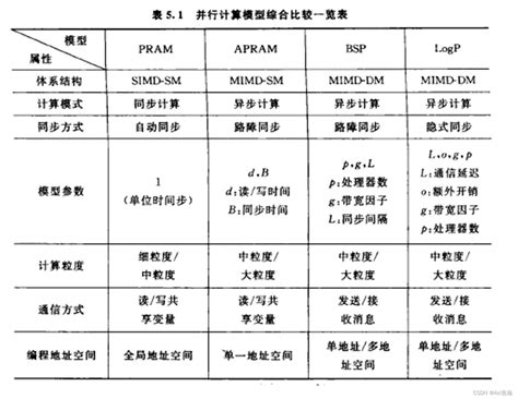 并行分布式计算 并行算法与并行计算模型 Csdn博客 并行分布式计算 并行算法与并行计算模型 Csdn博客