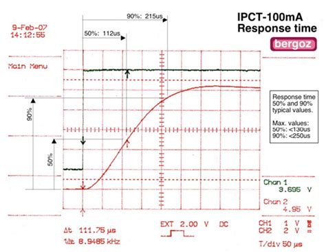 IPCT 电流传感器典型的 IPCT 100mA 响应时间 君亿道科技