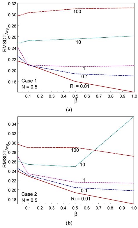 Impact Of Moving Walls And Entropy Generation On Doubly Diffusive Mixed Convection Of Casson