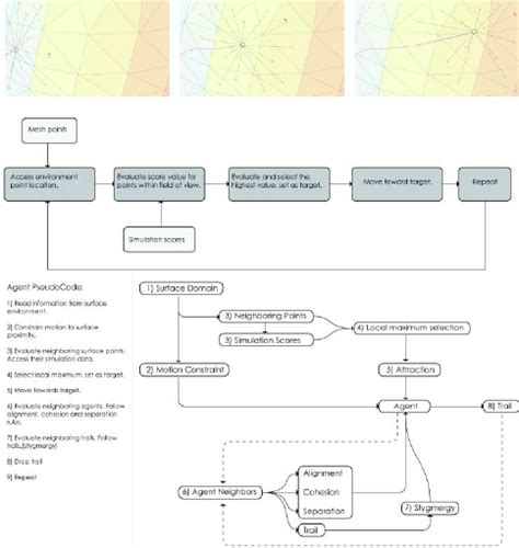 Pseudo Code And Algorithm Design For The Multi Agent Based Simulation