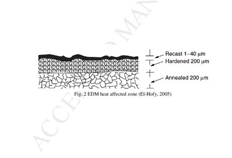 W Edm Process Parameters Download Scientific Diagram