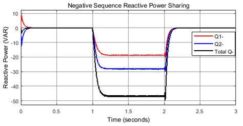Reactive Power Sharing A Positive Sequence With Conventional Vi