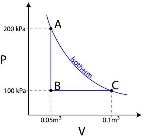 Analyze Your Work With Pv Diagrams