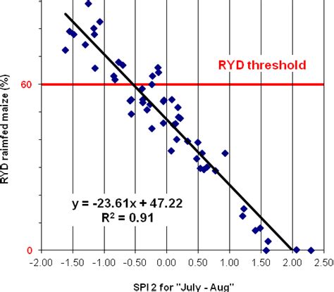 Relationships Between Seasonal Spi2 July Aug X Axis And Relative