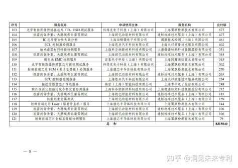 关于兑付2022年第二批科技创新券（仪器类）的通知 知乎