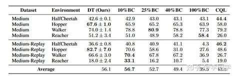 【论文阅读笔记】decision Transformer 知乎