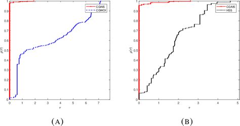 Figure 2 From Inertial Type Projection Methods For Solving Convex