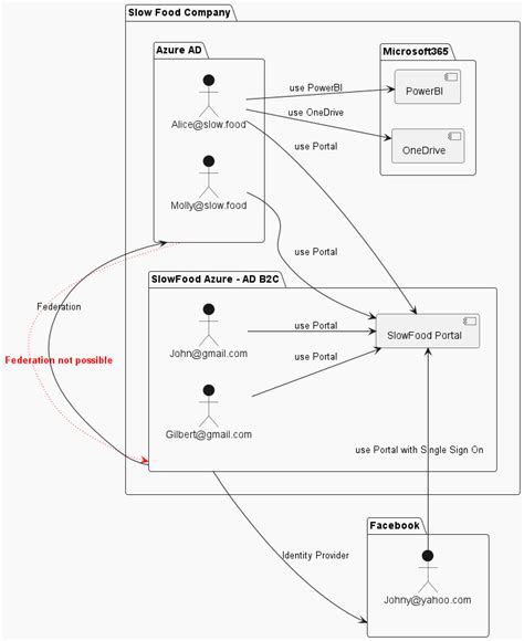 Understanding The Differences Between Microsoft Entra Id And Azure Ad