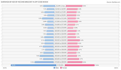 80304 Zip Code Zip Code 80304 Demographics In 2025 Zip Atlas