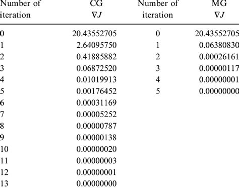 The Result Of Numerical Experiment 2 Download Table