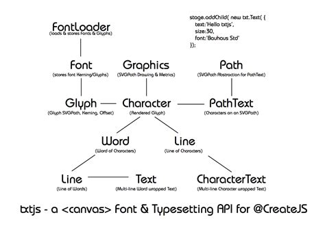 Txtjs A Html5 Canvas Font And Typesetting Engine For Createjs