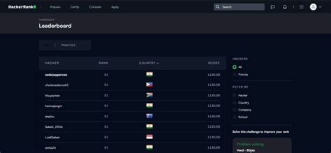 santhosh subramani on linkedin hackerrank sql rank1